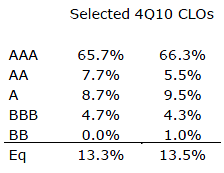 Sober Look: The CLO market - then and now