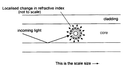 BASIC ELECTRONICS PROJECTS AND TUTORIALS: RAYLEIGH SCATTER FIBER OPTIC ...