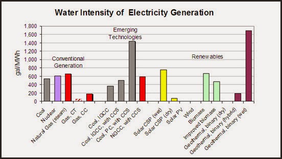 Infrastructure Security Blog: Water, Electric Generation and Climate Change
