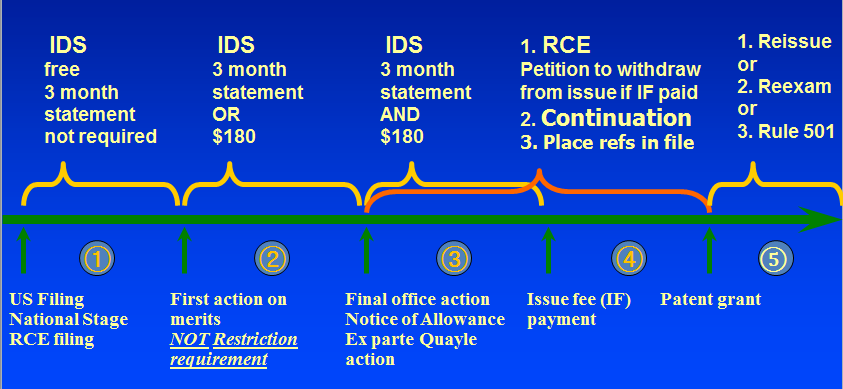 Patent Pharos: Information Disclosure Statement (IDS)