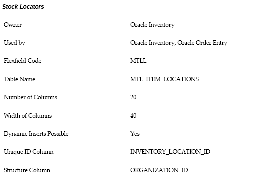 Learn Oracle: Oracle Inventory Flexfields Implementation