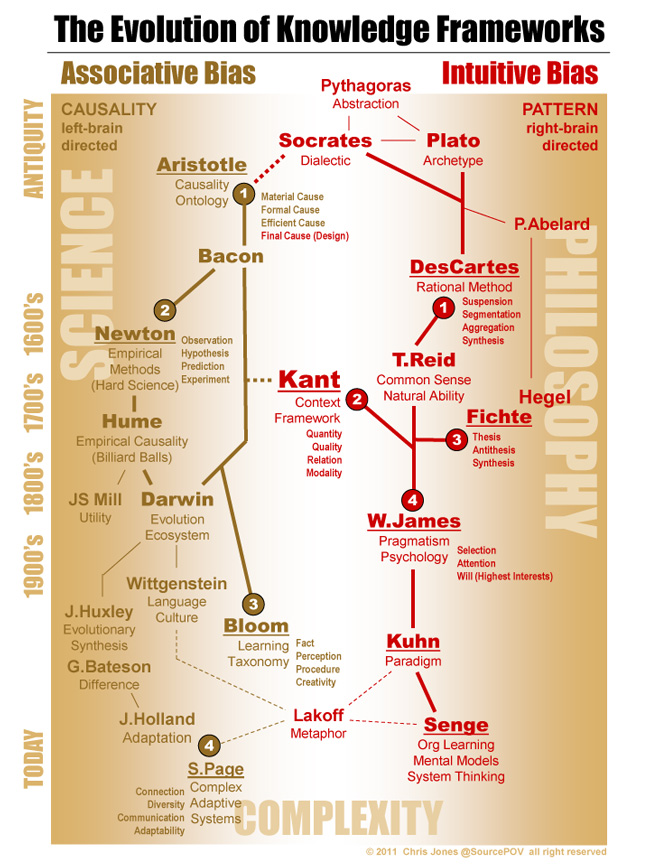 The Evolution of Knowledge Frameworks : r/badphilosophy