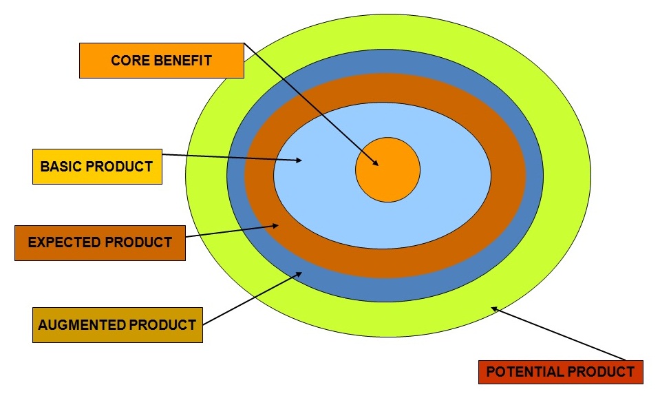 Investment Areas: Product Management Tools: A Complete Information