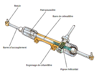SYSTÈMES ET COMPOSANTS DE LA DIRECTION MEANIQUE ~ TREMOA