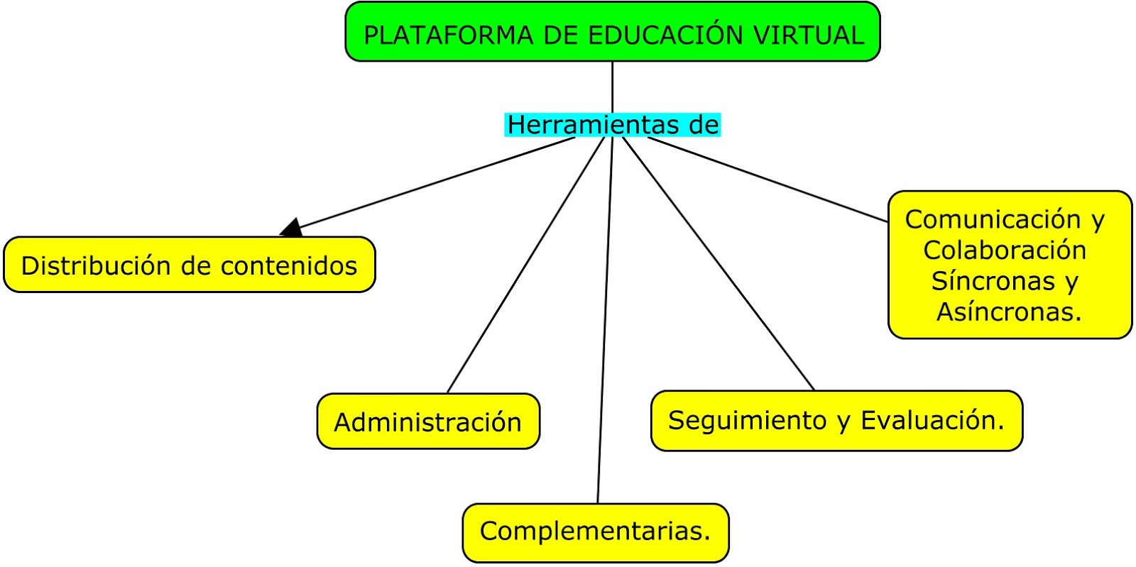 PLATAFORMAS DE EDUCACIÓN VIRTUAL: 6. Herramientas que ofrecen las ...