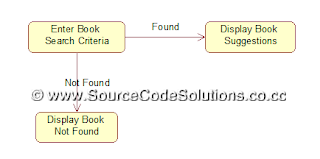 UML Diagrams for Book Bank Management System | CS1403-CASE Tools Lab ...