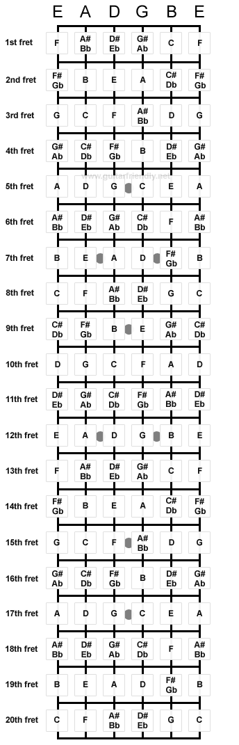Guitar Blog: Memorise the guitar fretboard