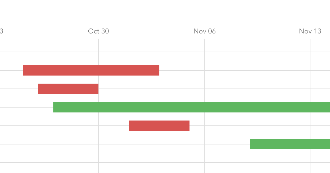 MemoBoxy: Gitlab Gantt