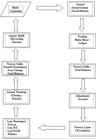 Proses dan Siklus Akuntansi - Blogoblok