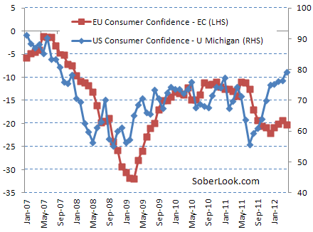 Sober Look: Is the rise in US consumer confidence another sign of ...