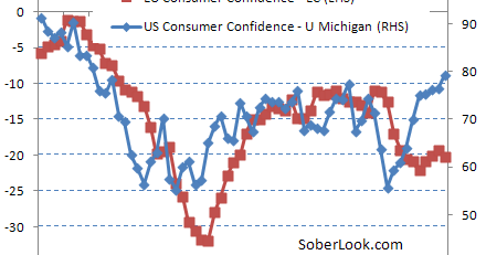 Sober Look: Is the rise in US consumer confidence another sign of ...