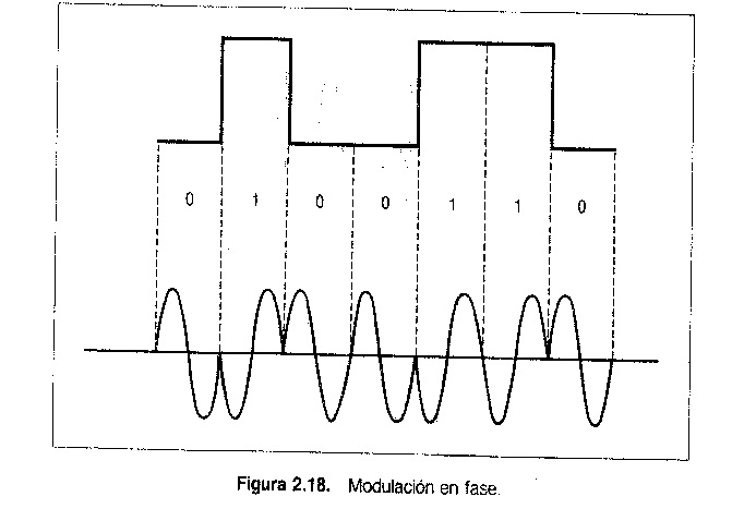 Electrónica: TÉCNICAS DE MODULACIÓN