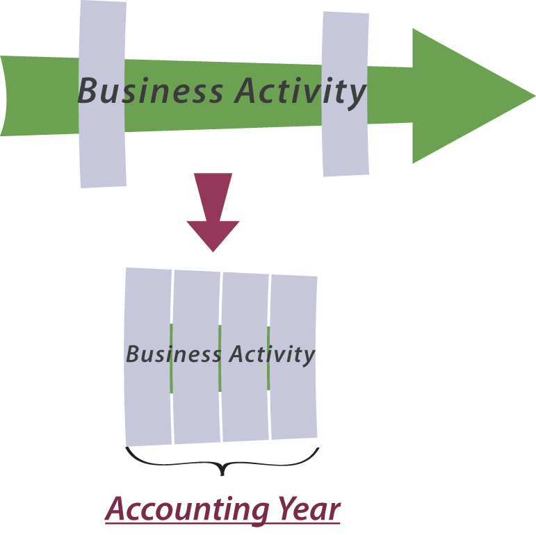 Self Study Notes ::::: The Adjusting Process And Related Entries
