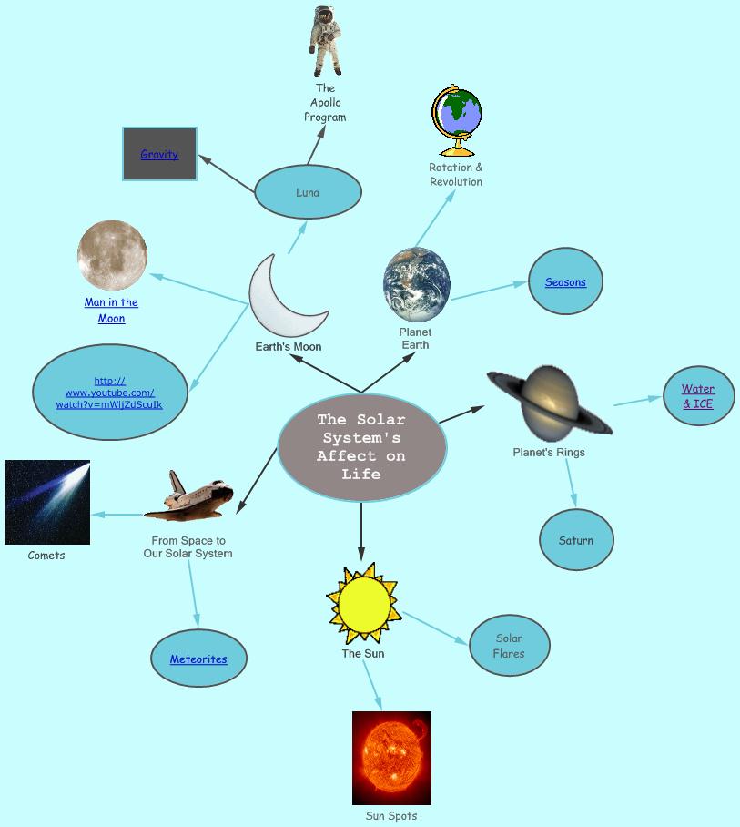 Solar System Thinking Maps