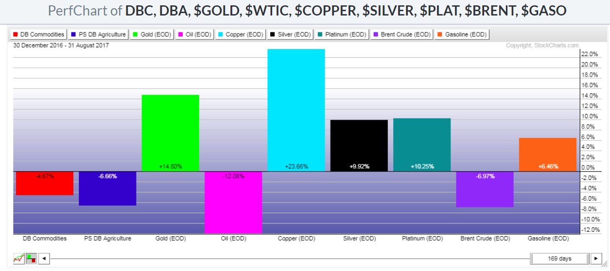 Commodity Leaders and Laggards – Slope of Hope with Tim Knight
