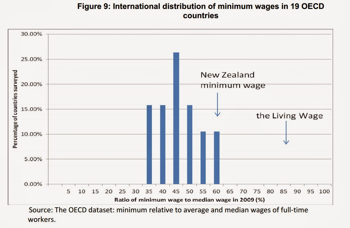 Offsetting Behaviour: The Living Wage, in one chart.