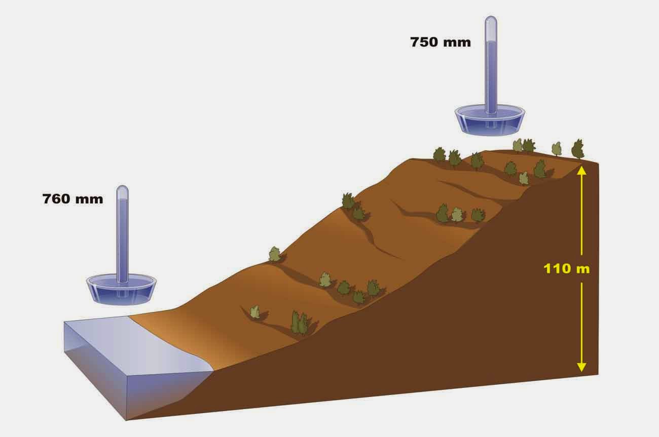 1_3.CLIMA y PAISAJES: ORIGEN DEL BARÓMETRO