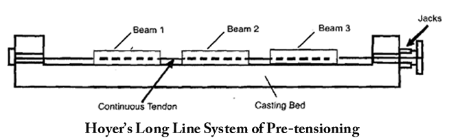 Pre-Tensioning and Post-Tensioning in Prestressed Concrete Design ...