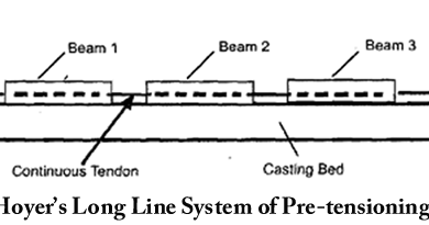 Pre-Tensioning and Post-Tensioning in Prestressed Concrete Design