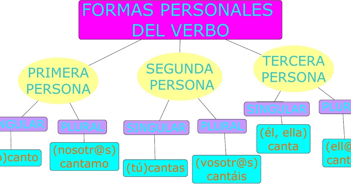 L@s veintiséis mosqueter@s de 6º A: FORMAS PERSONALES DEL VERBO