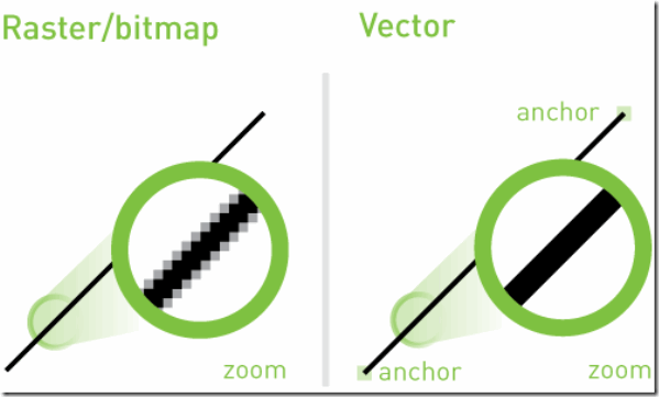 QUAL É A DIFERENÇA ENTRE VETOR E BITMAP?
