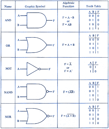 Computer Organization & Architecture: DIGITAL LOGIC: GATES