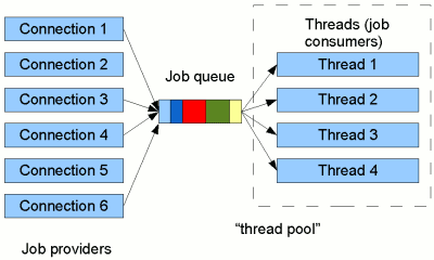 Exceptional Code: A C++ Thread Pool Implementation Using POSIX Threads