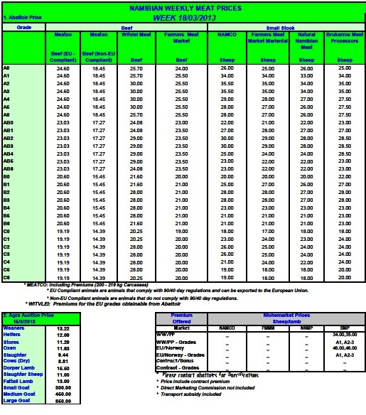 Agri Alert Namibia: Meat Prices 18 March and Meat Board News