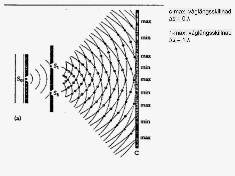 Max Skolblogg: Fysik: dubbelspalt och gitter