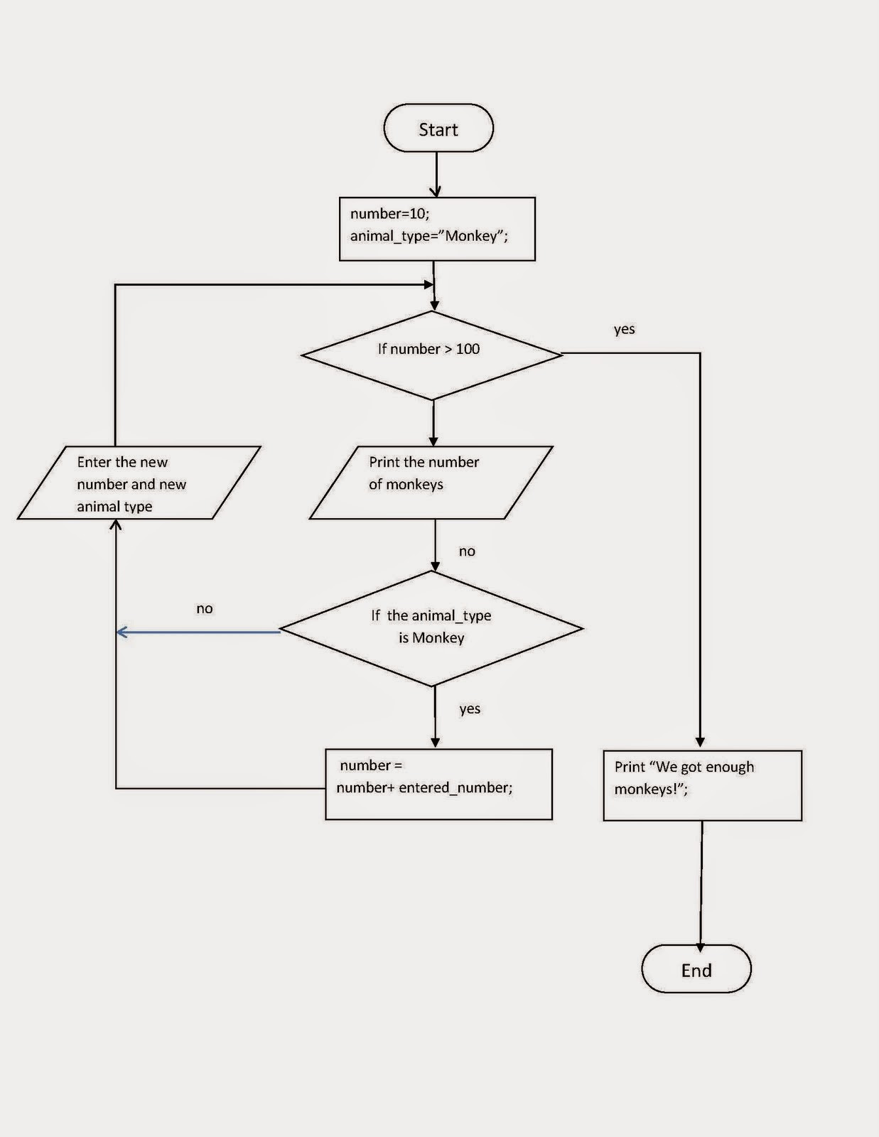 Marwin: Flowchart (รูปแบบการเขียนผังงาน)