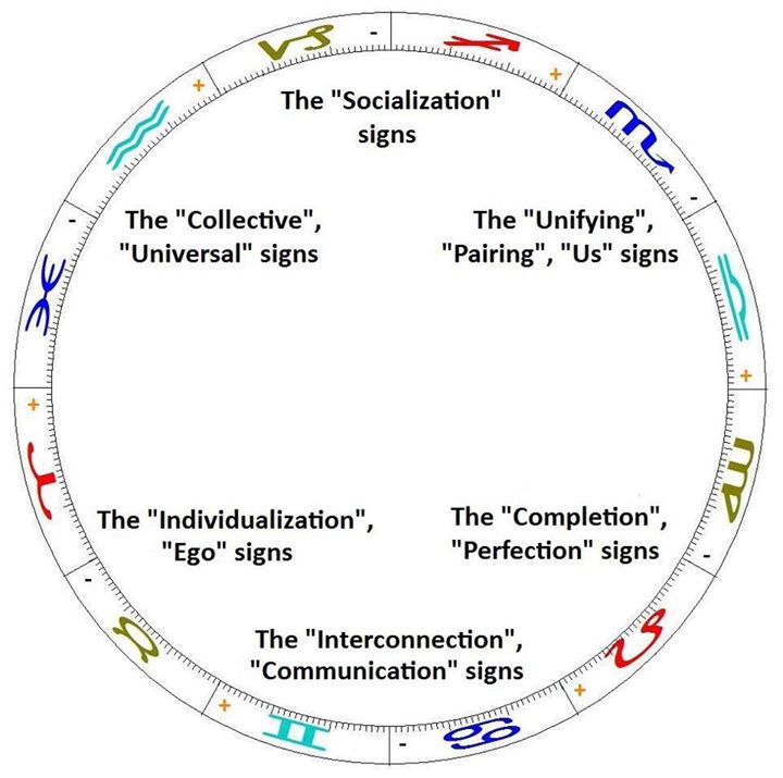 science-astrology: The "Breathing" of the Zodiac (the six zodiacal "Pairs")