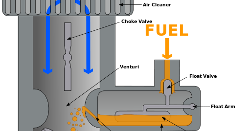 Mechanical Info World: carburetor and types based on design