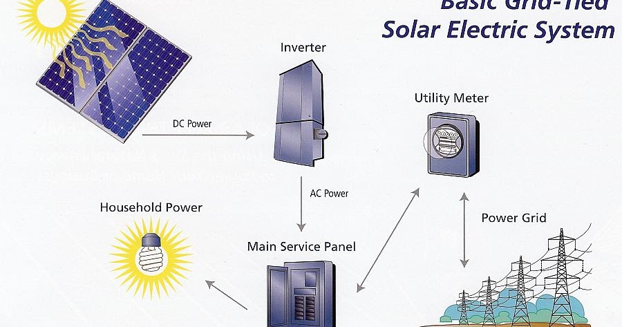 Sistem PLTS Utility Interactive System (On Grid) dan Stand Alone ...
