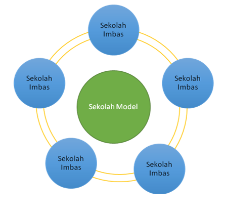 MUTU DIDIK: SEKOLAH MODEL DAN PENGEMBANGANNYA