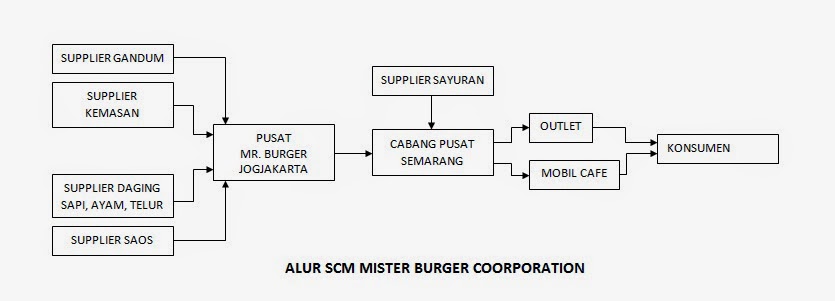 SCM Mister Burger