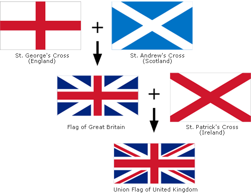ENGLISH TEACHING: Flags of United Kingdom