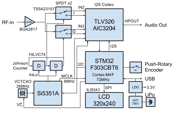 Radio Communication blog