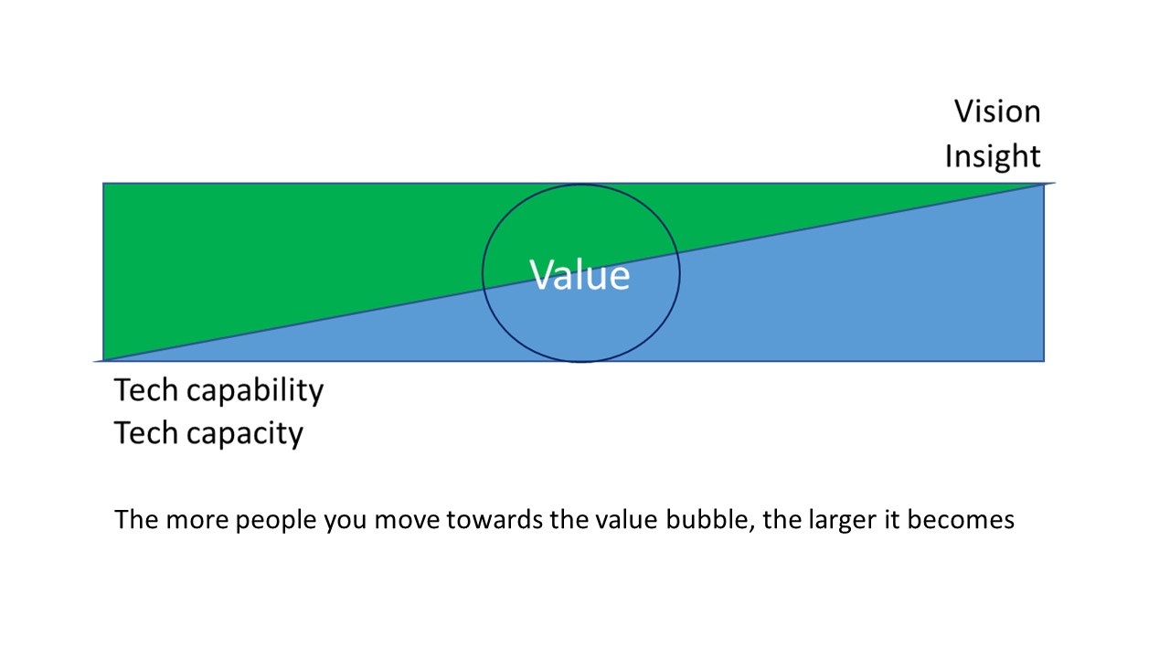 Faster Future: Possibilities now and beyond: Building in organisational ...