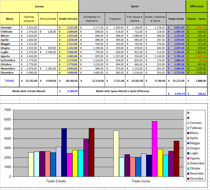 N.M: Grafico con Excel: Bilancio Familiare
