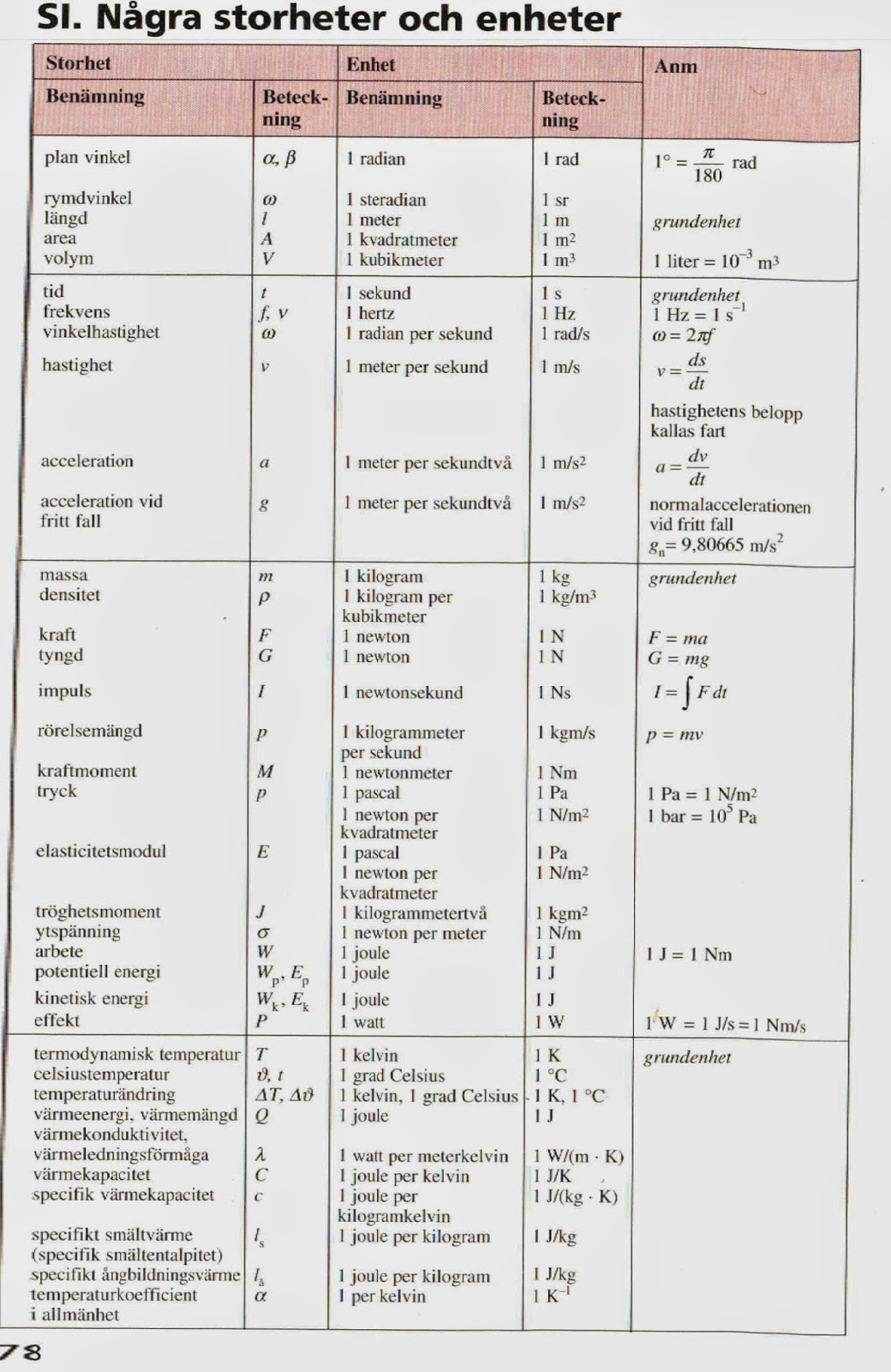Max Skolblogg: fysik: formelsamling