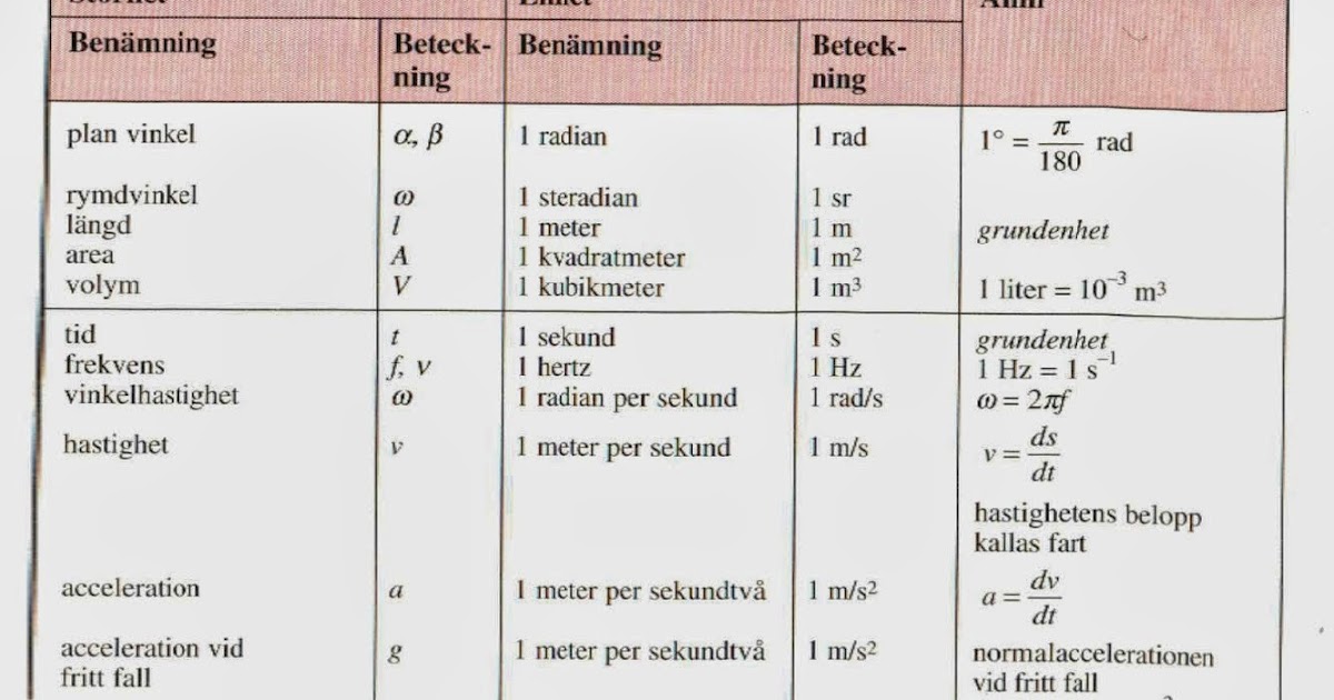Max Skolblogg: fysik: formelsamling