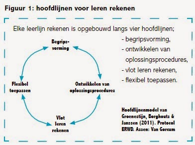 Rekenen is Top!: Automatiseren en memoriseren (deel 1)