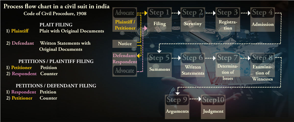 Yadadri Golden: Process flow chart in a civil suit in India