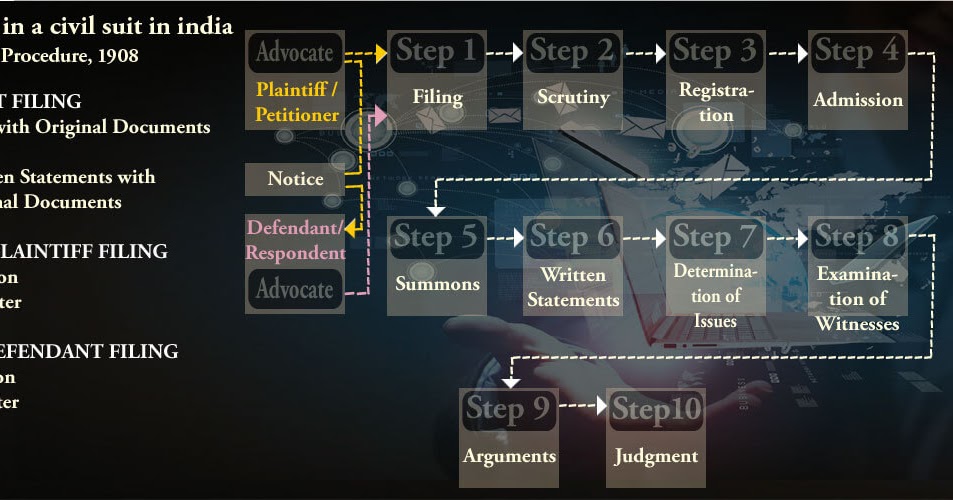 Yadadri Golden: Process flow chart in a civil suit in India
