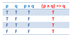 ratnaana: PENGERTIAN DAN CONTOH TENTANG TAUTOLOGI, KONTRADIKSI DAN ...