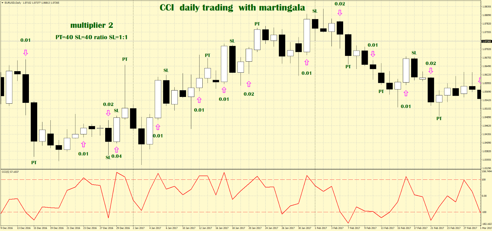 How to trade with CCI – Commodity Channel Index.