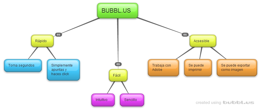 BUBBL.US Y LOS MAPAS CONCEPTUALES ~ Tutorial blogs