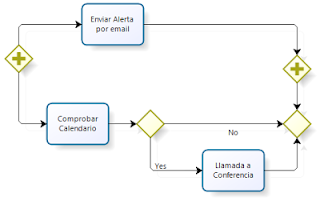 INTRODUCCIÓN A BPMN: 8.1.3.6. Decisión Paralela