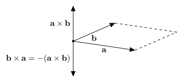PLAIN AND CIVIL: 4.2. INTRODUCTION TO CROSS PRODUCT
