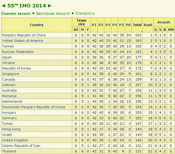 Welcome all!: IMO 2014 Results